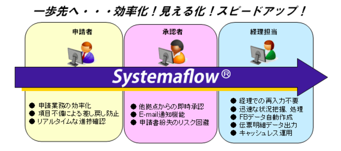 Systemaflow®（システマフロー）の特徴・料金・評判 | プロキュア - 法人向けSaaS・ITサービスの比較・検索サイト