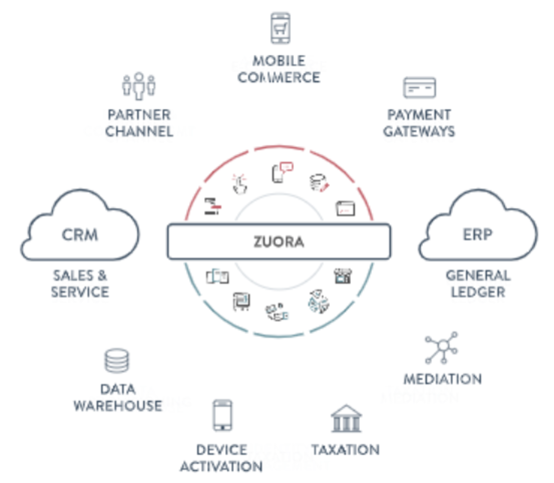 Zuora Central Platformの特徴・料金・評判 | プロキュア - 法人向けSaaS・ITサービスの比較・検索サイト