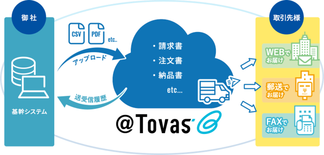 ＠Tovas（アットトバス）の特徴・料金・評判 | プロキュア - 法人向けSaaS・ITサービスの比較・検索サイト