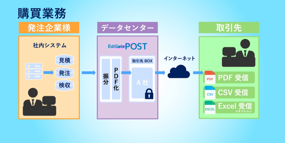 EdiGate（エディゲイト）の特徴・料金・評判 | プロキュア - 法人向けSaaS・ITサービスの比較・検索サイト
