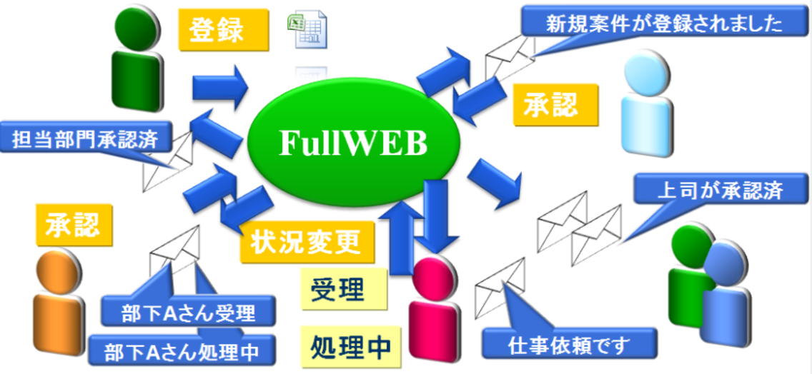 FullWEB（フルウェブ）の特徴・料金・評判 | プロキュア - 法人向けSaaS・ITサービスの比較・検索サイト