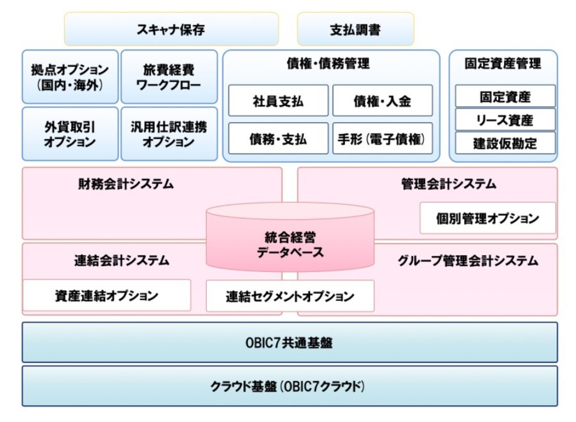 OBIC7（オービックセブン）の特徴・料金・評判 | プロキュア - 法人向けSaaS・ITサービスの比較・検索サイト