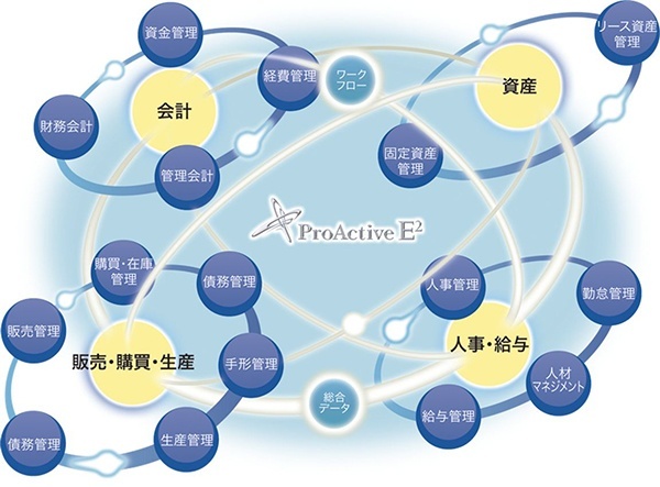 ProActive E²(プロアクティブイーツー)の特徴・料金・評判 | プロキュア - 法人向けSaaS・ITサービスの比較・検索サイト